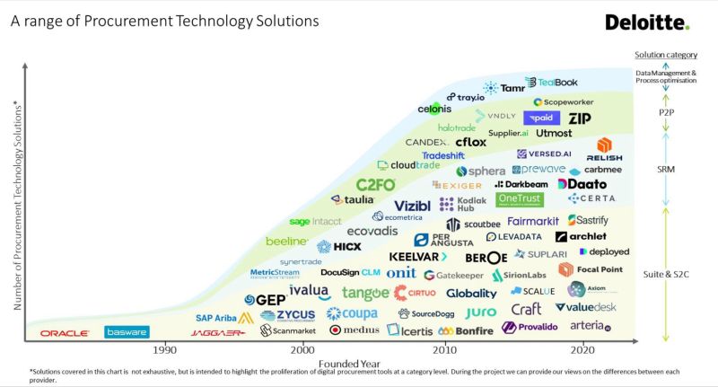 Which ProcureTech Solution Providers Will Thrive or Struggle in 2025 ...