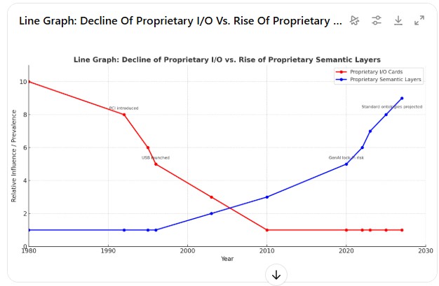 Proprietary Semantic Layers And Proprietary I/O Cards For Personal ...